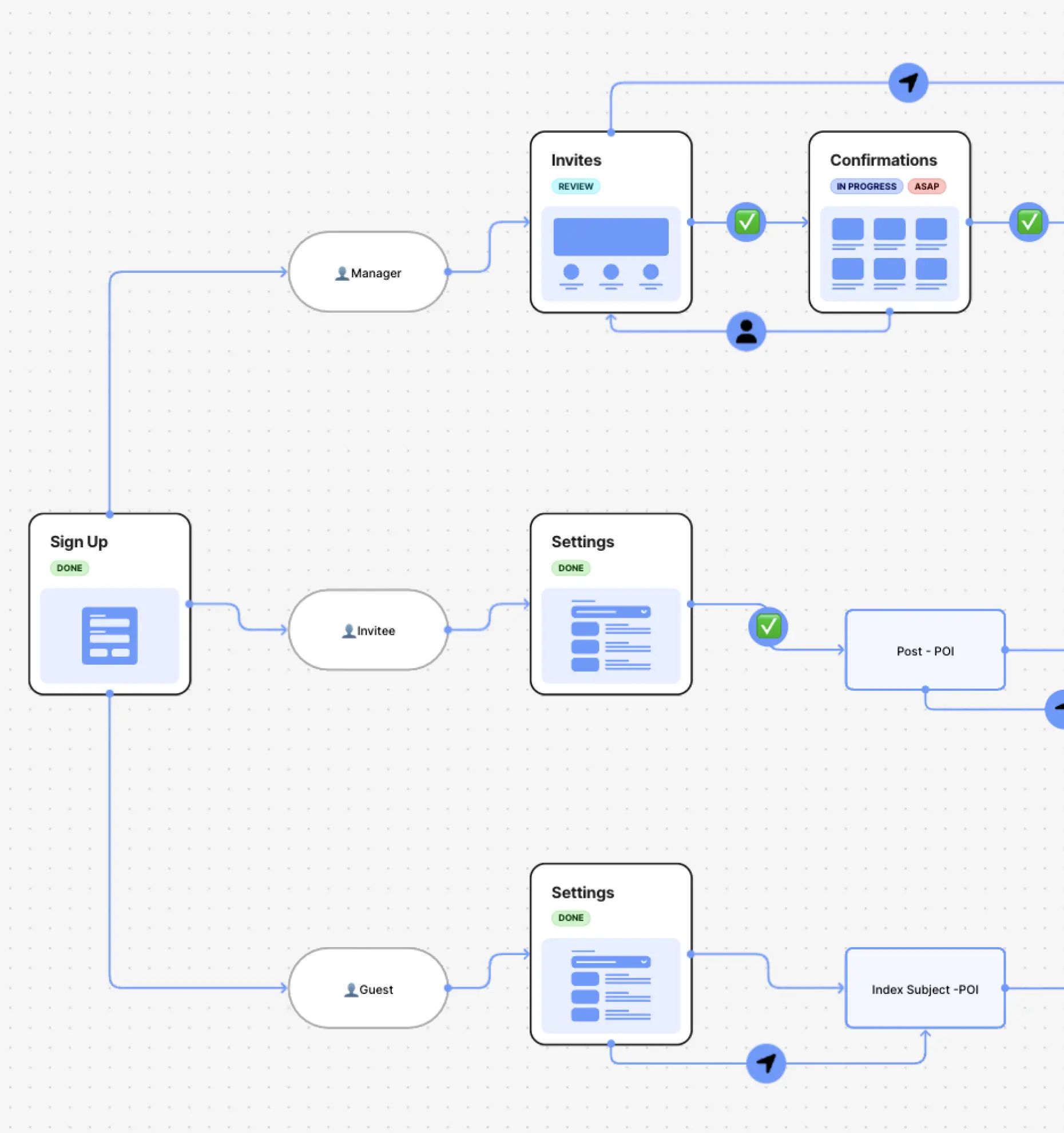 User flow diagrams: how to create & use in practice